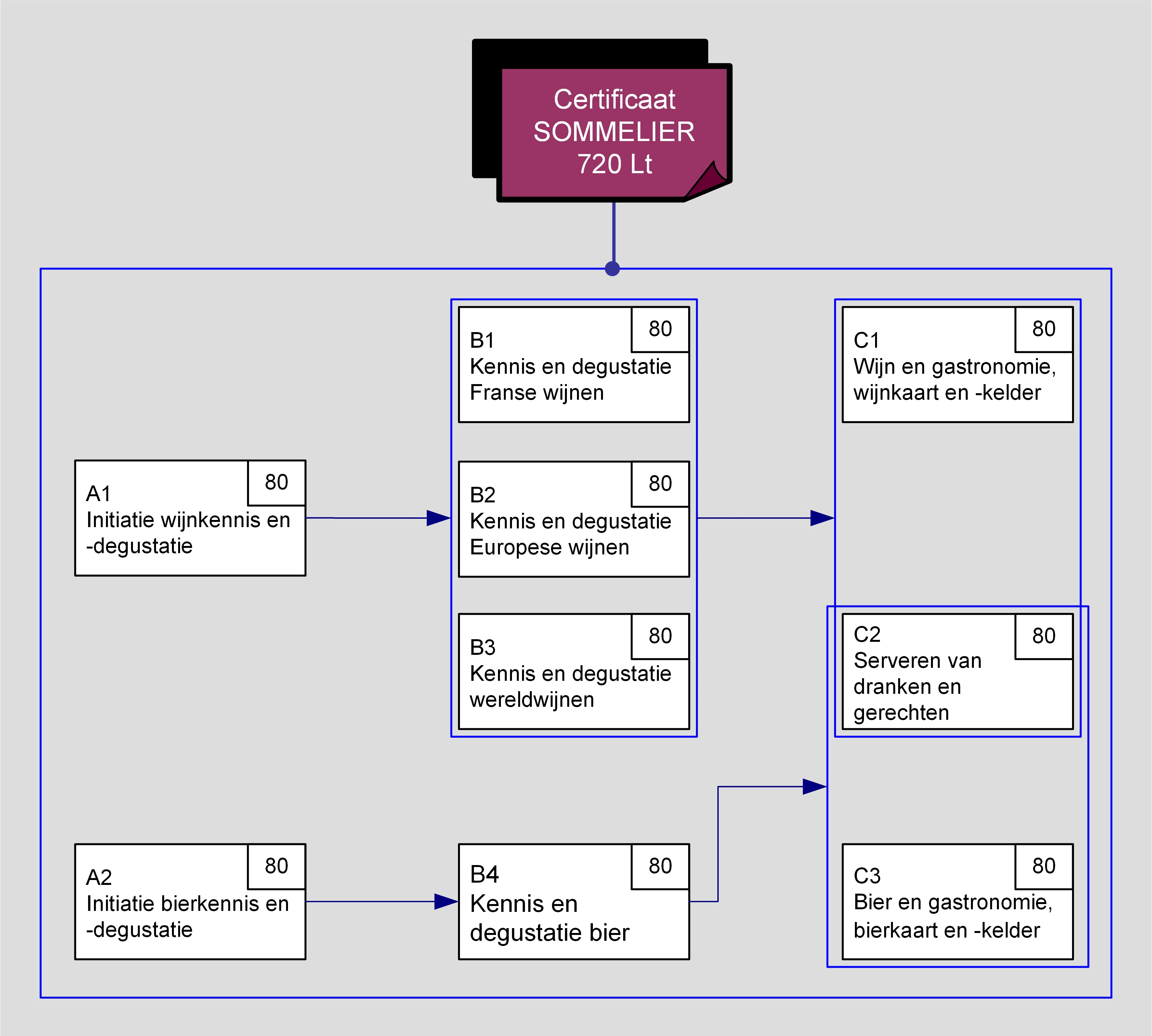 Sommelier vervolmaking - CVO Gent